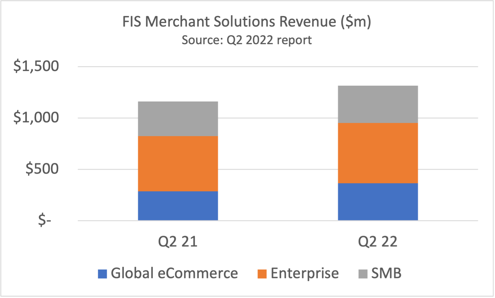 Inflation hits margins hit at FIS – The Business of Payments