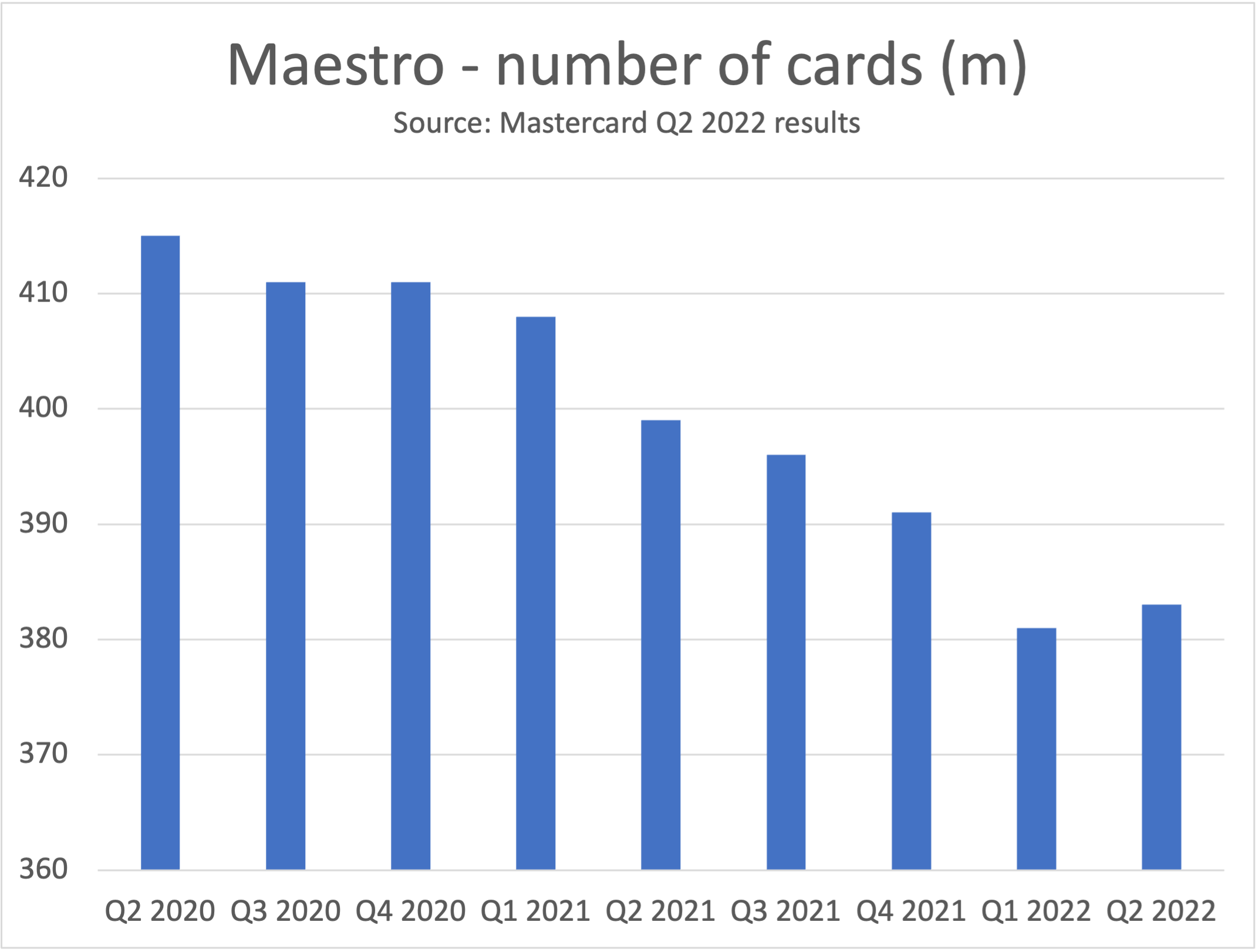 Mastercard European volumes up 14% – The Business of Payments