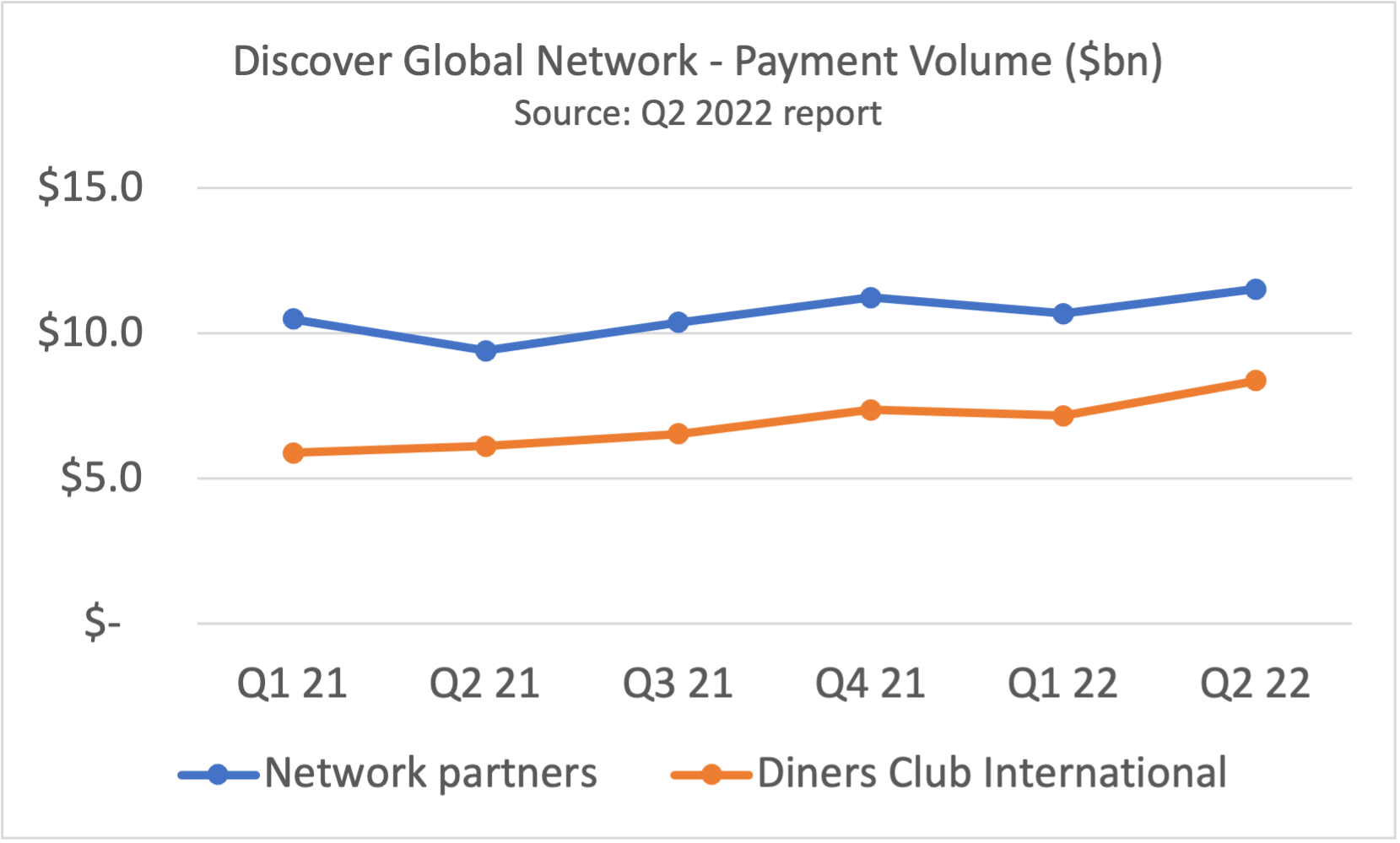Travel rebound boosts Discover Global Network – The Business of Payments