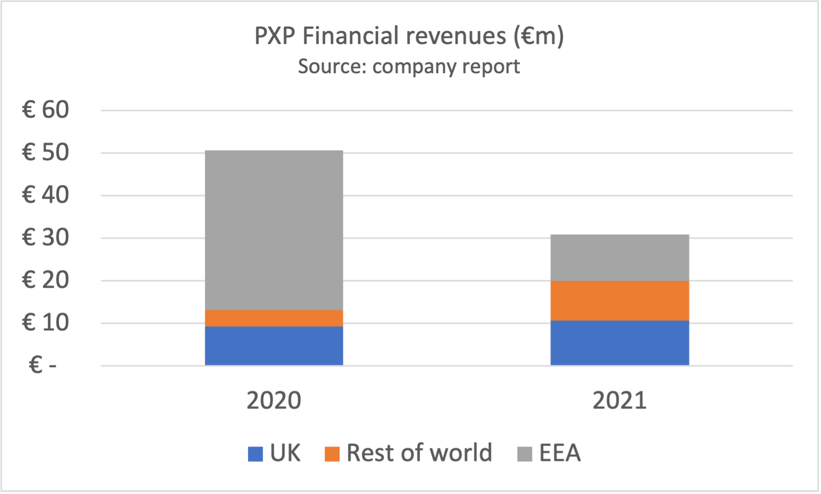 PXP revenues hit hard by Brexit & Wirecard fallout, UK & US operations ...