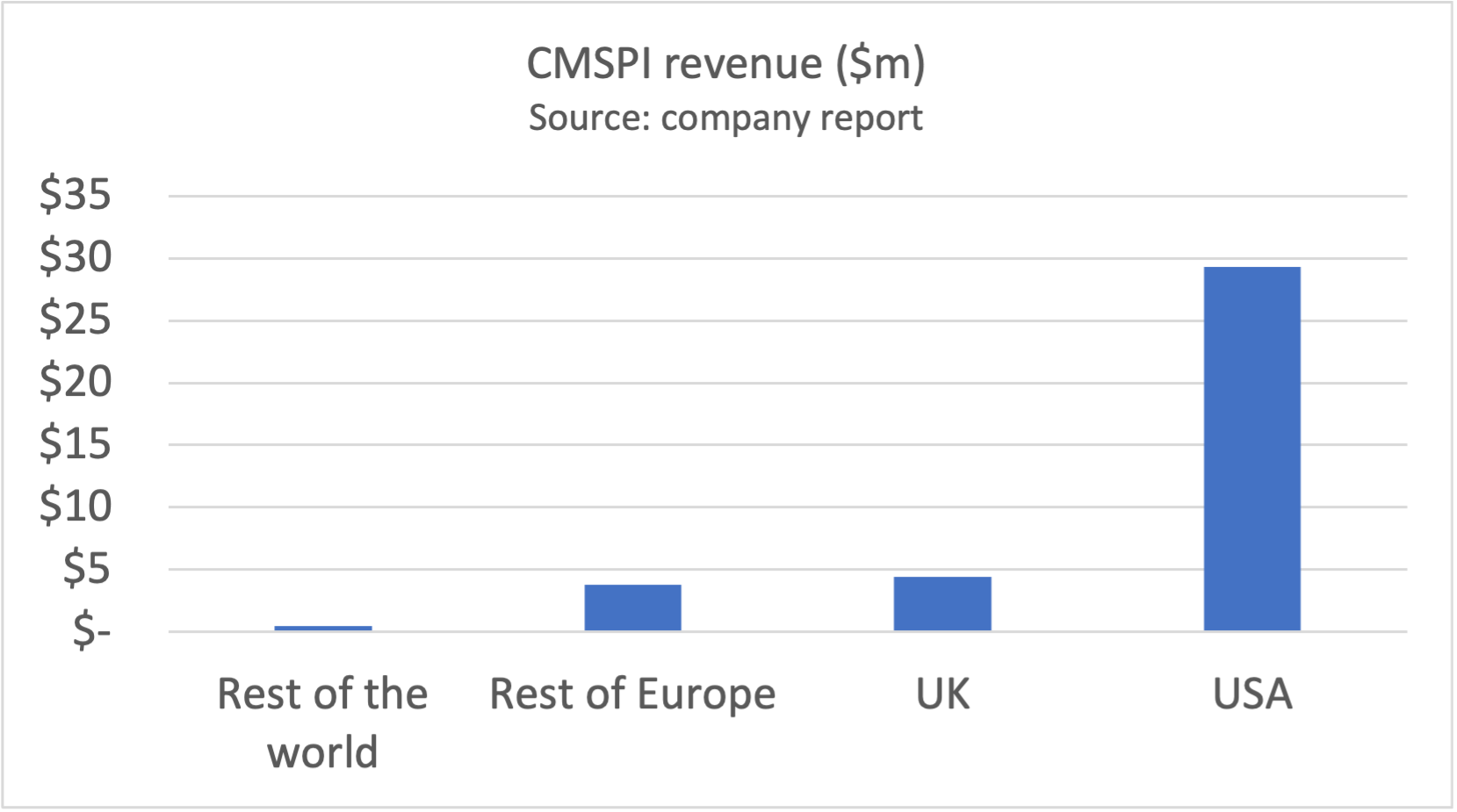 CMSPI – strong operating performance but refinancing weighs on the ...