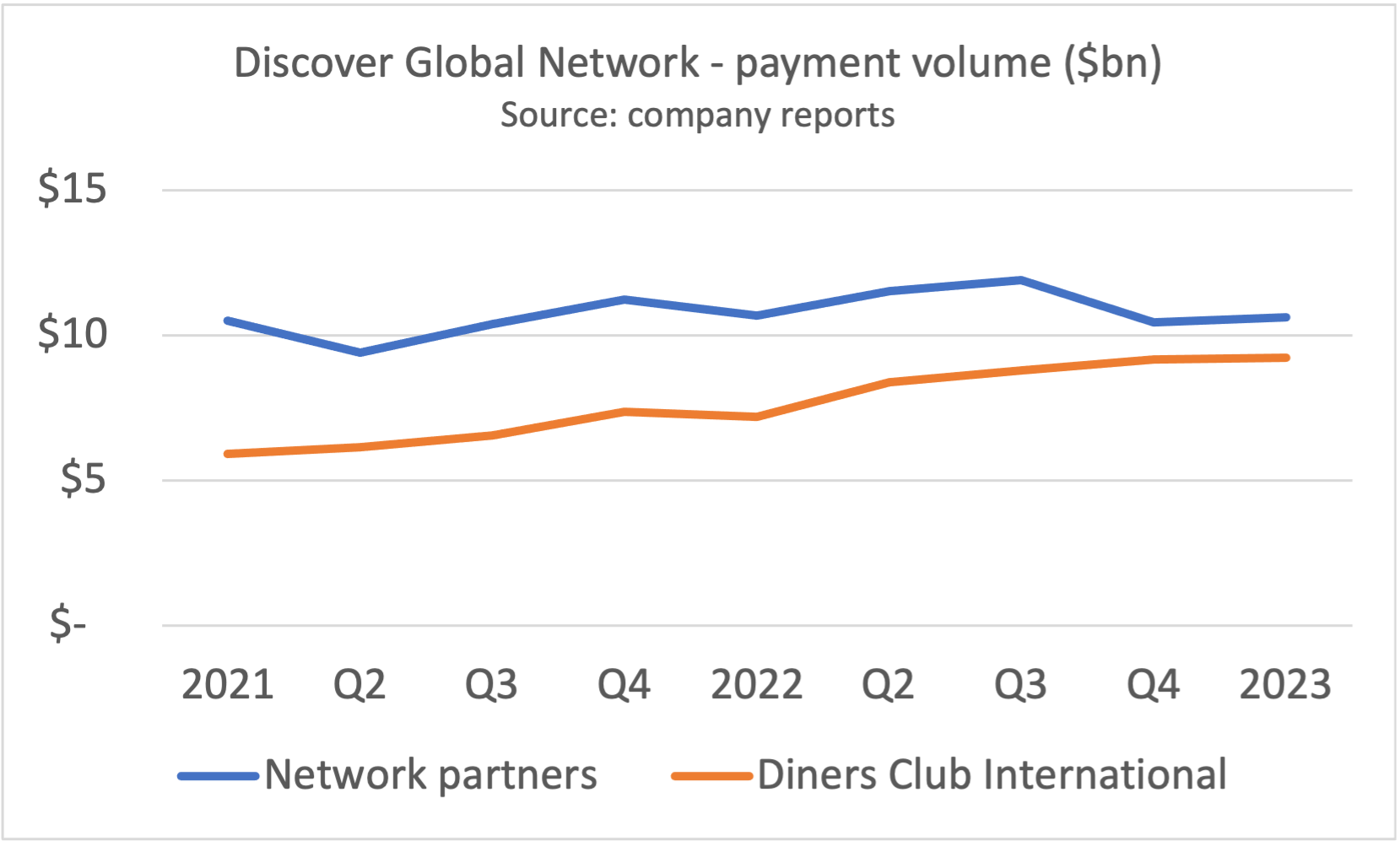 Third party volume falls at Discover Global Network despite new ...