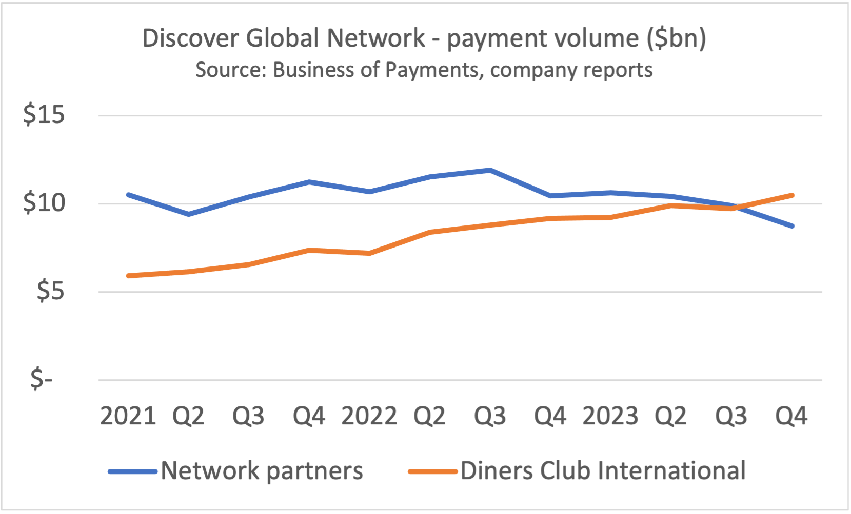 Another poor quarter for Discover’s network partners – The Business of ...