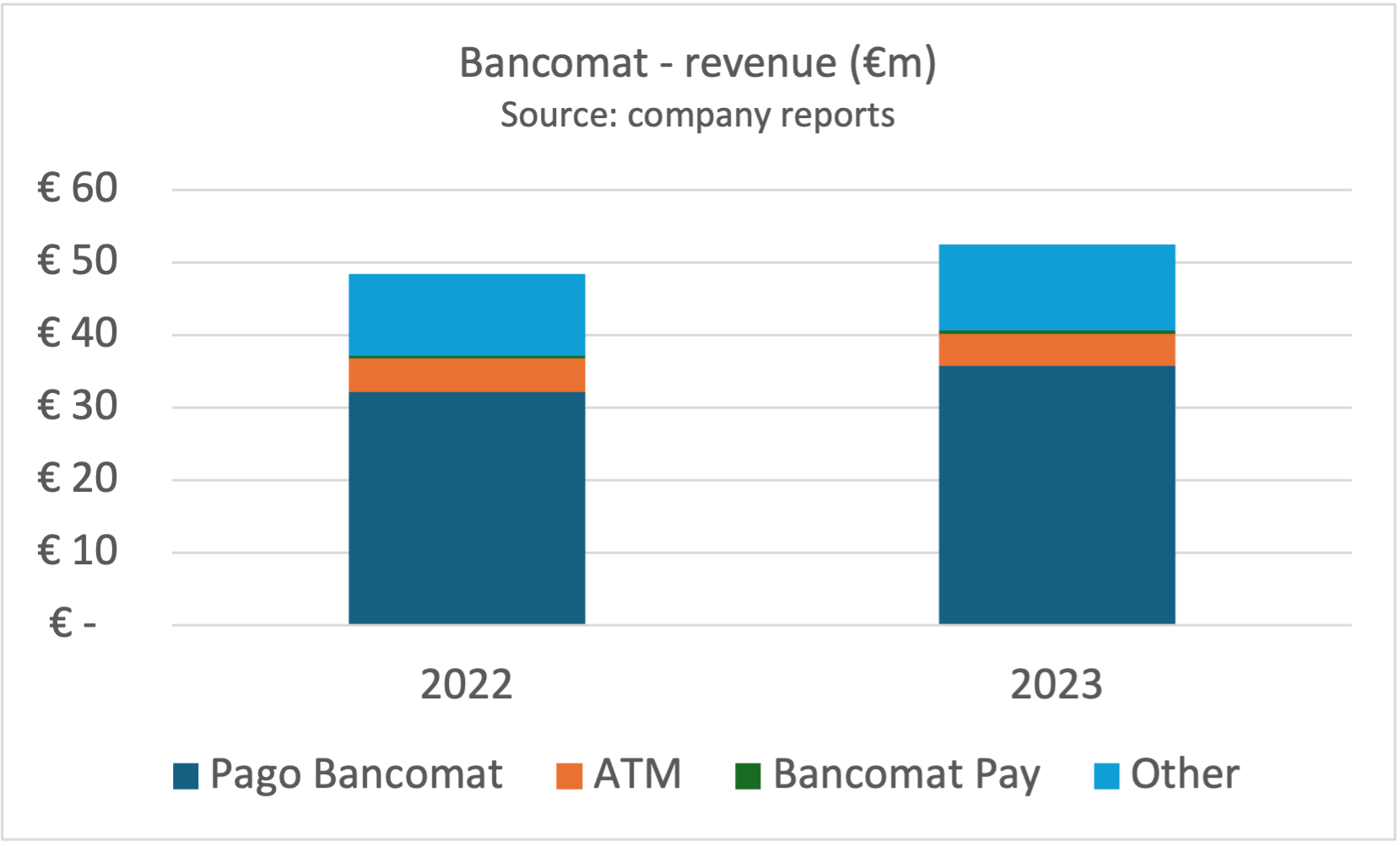 FSI invests €100m in Bancomat to refresh core technology and fund ...