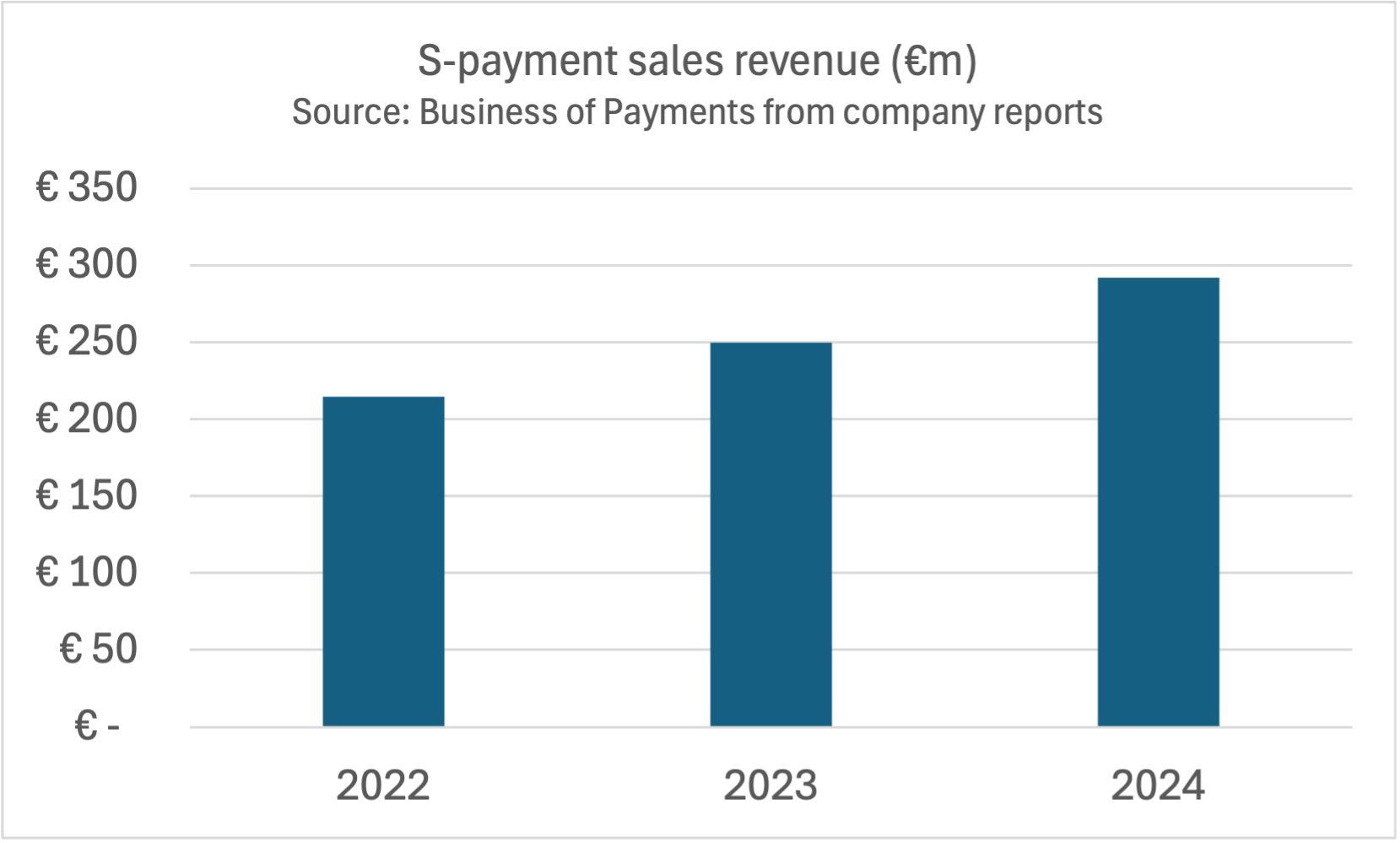 S-Payment Revenues Soar 17% as Digital Payments Thrive